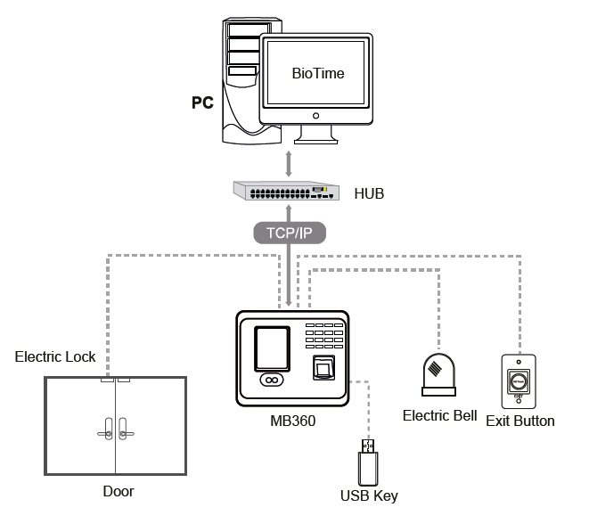 ZKTeco Biometric Access Control and Time attendance systems